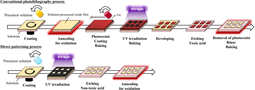 What are the manufacturing processes for TFT-LCDs? - RJY Display